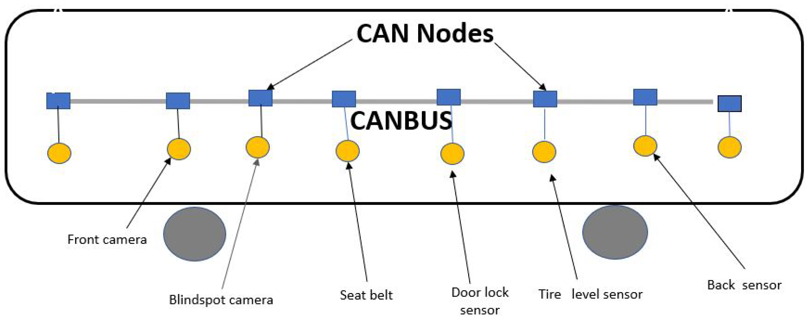 Virtual CANBUS and Ethernet Switching in Future Smart Cars Using Hybrid Architecture