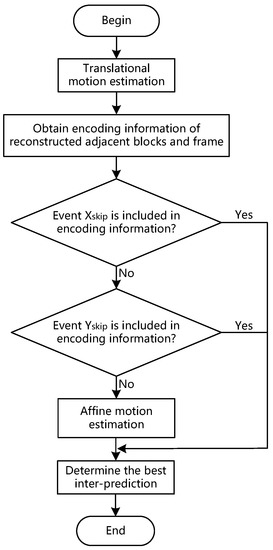 An Adjacency Encoding Information-Based Fast Affine Motion Estimation Method for Versatile Video ...