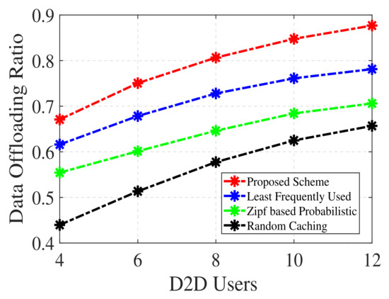 Mobility-Aware Data Caching to Improve D2D Communications in ...