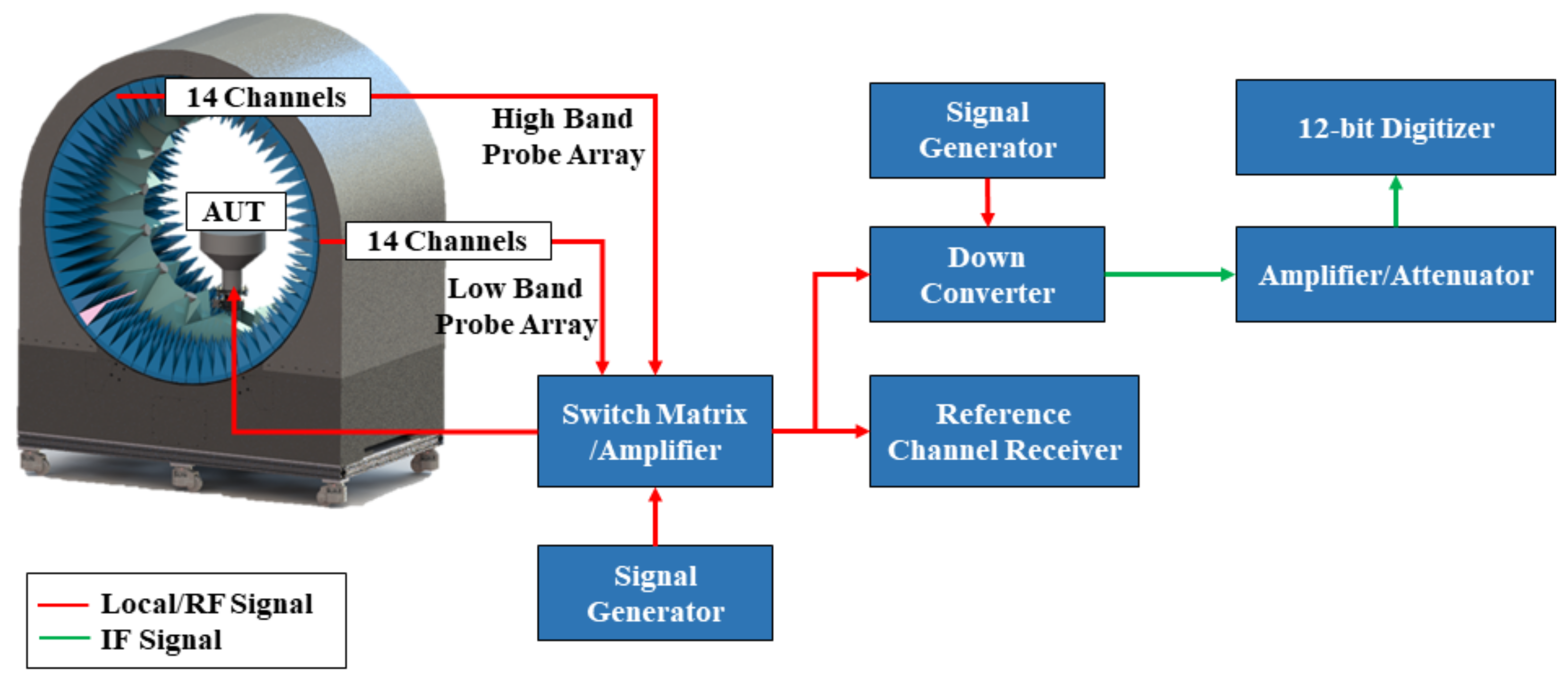 High-Speed Antenna Measurement System Using Multi-Probe Array Technique for 5G Applications