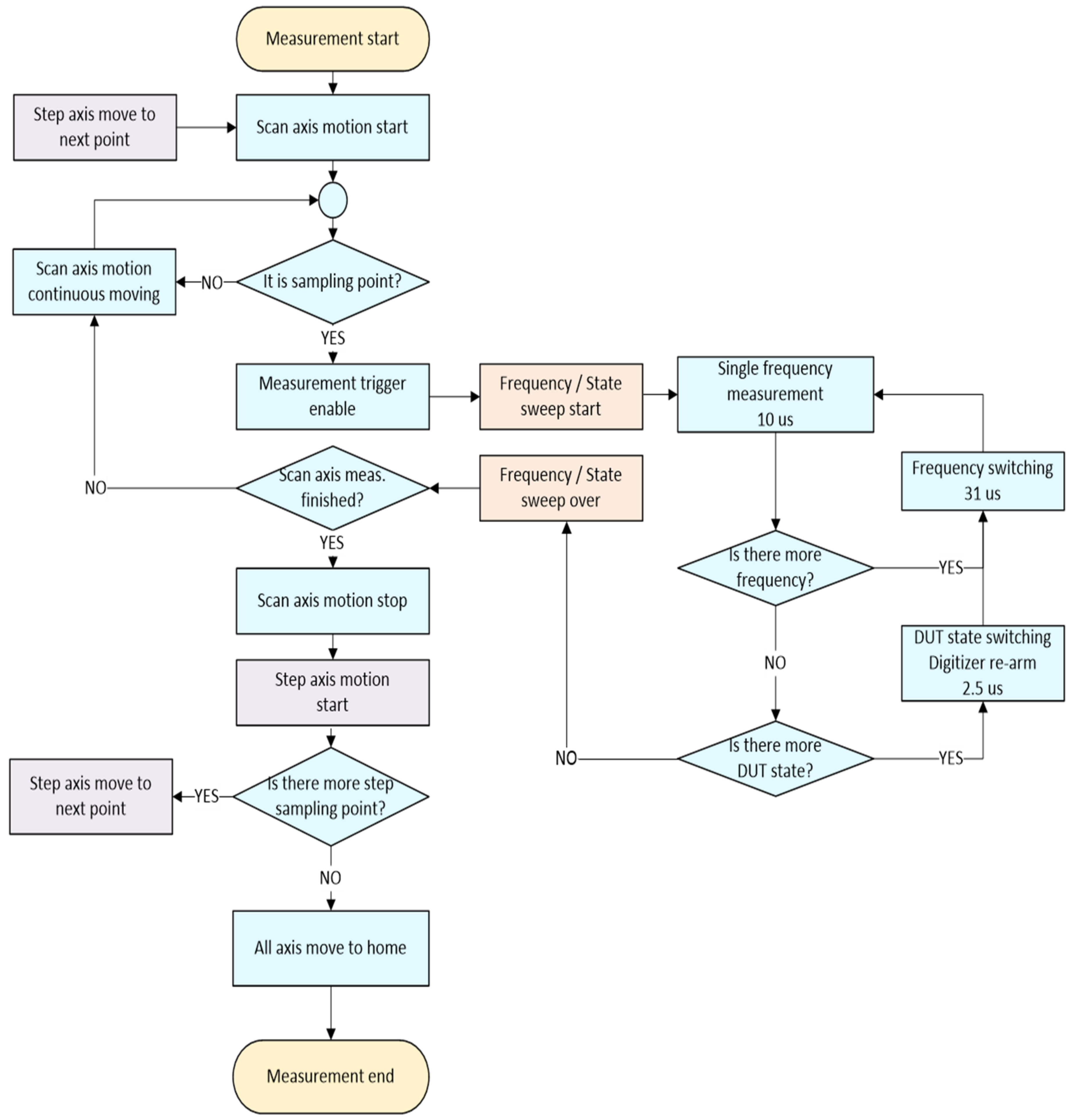 High-Speed Antenna Measurement System Using Multi-Probe Array Technique ...