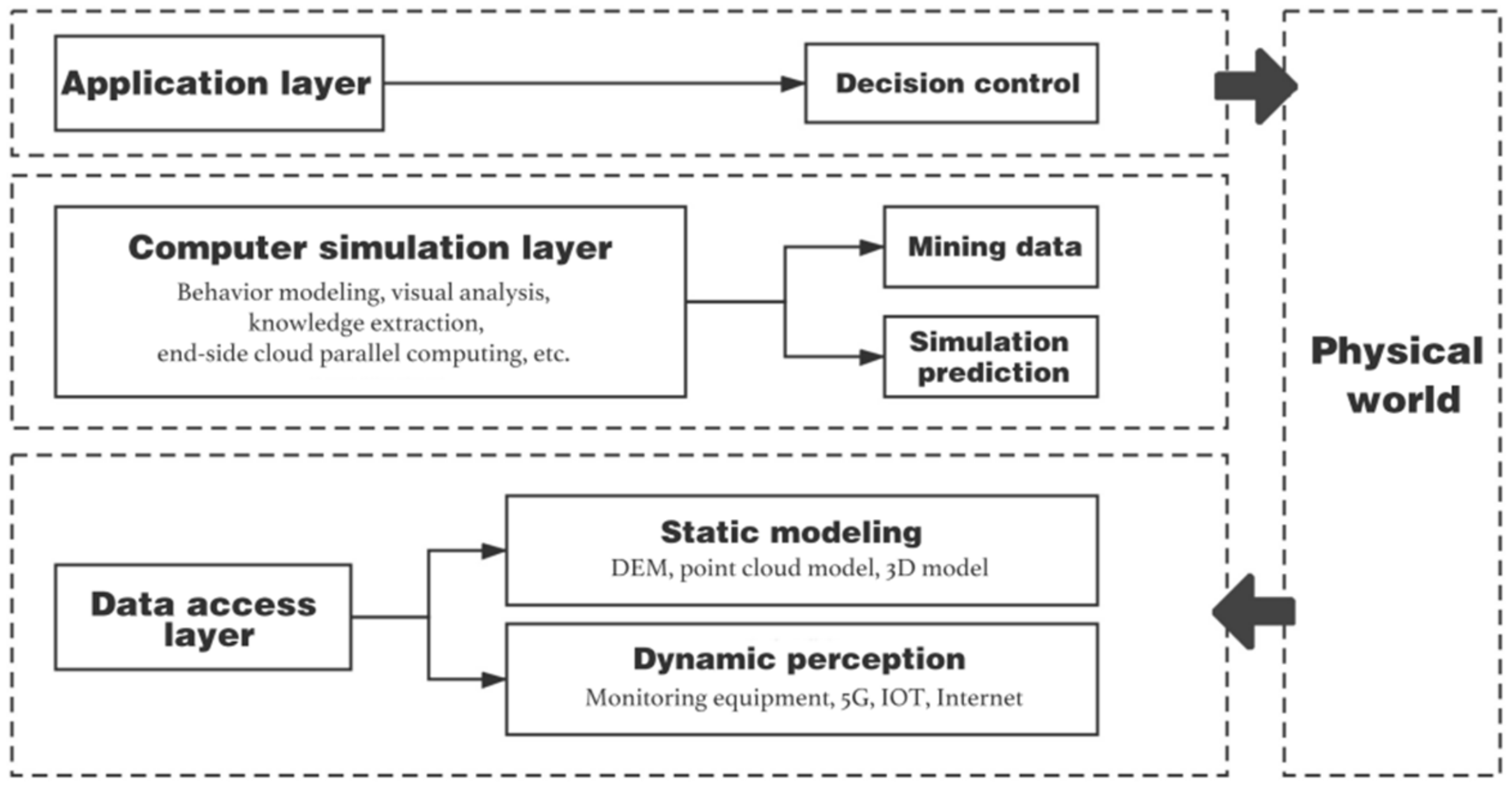 Intelligent Campus System Design Based on Digital Twin