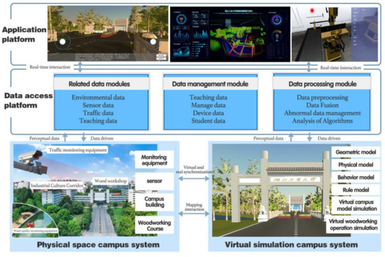Intelligent Campus System Design Based on Digital Twin