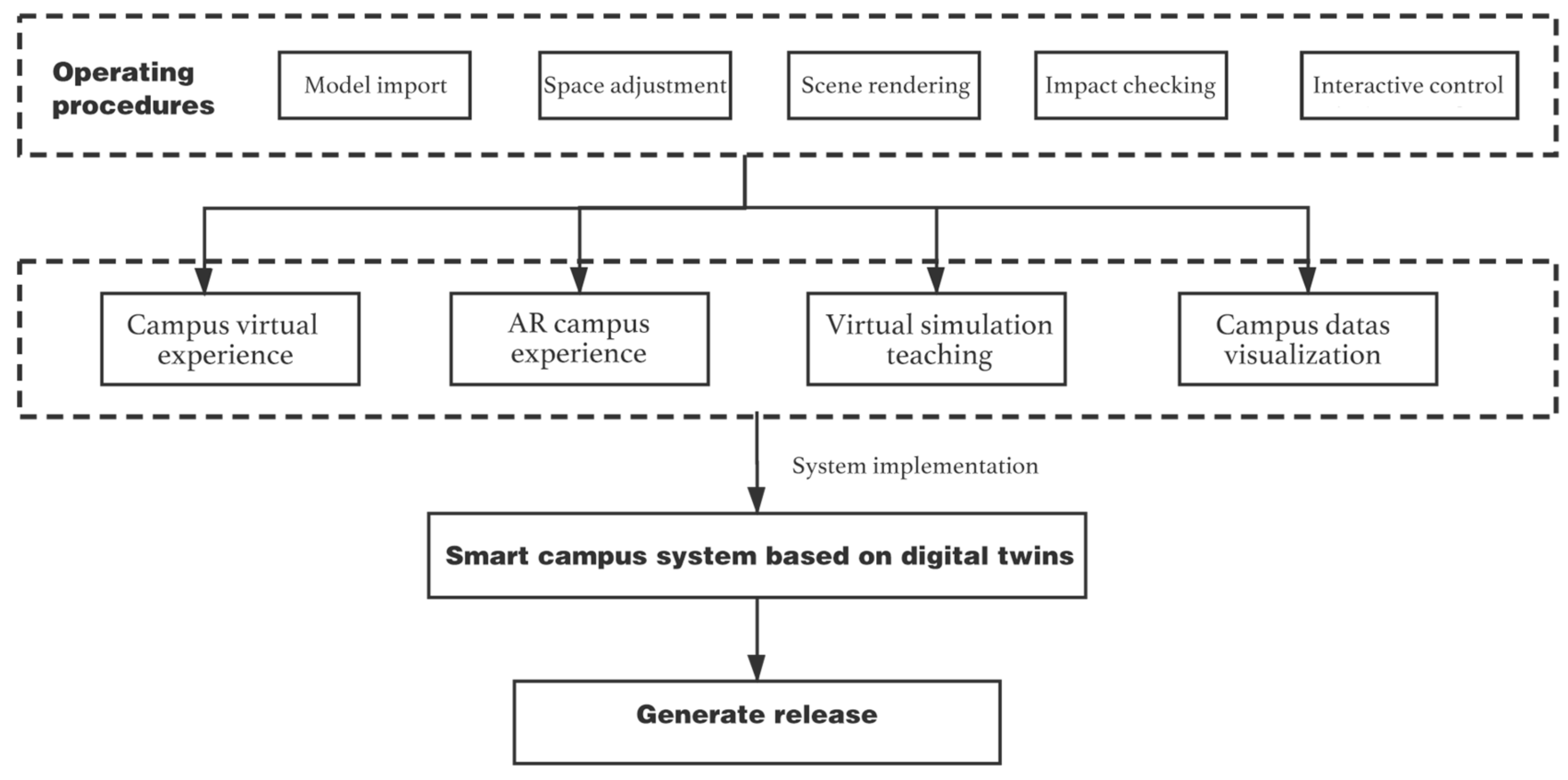 Intelligent Campus System Design Based on Digital Twin