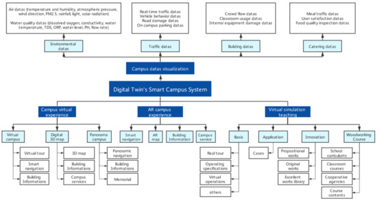 Intelligent Campus System Design Based on Digital Twin