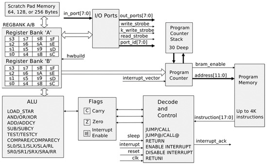 Electronics | Free Full-Text | A Deterministic Branch Prediction Technique for a Real-Time ...