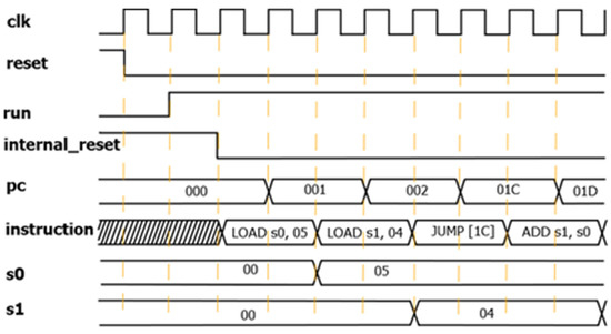 Electronics | Free Full-Text | A Deterministic Branch Prediction Technique for a Real-Time ...