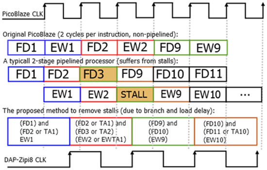 Electronics | Free Full-Text | A Deterministic Branch Prediction Technique for a Real-Time ...
