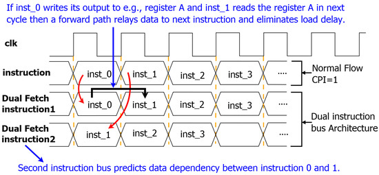 Electronics | Free Full-Text | A Deterministic Branch Prediction Technique for a Real-Time ...