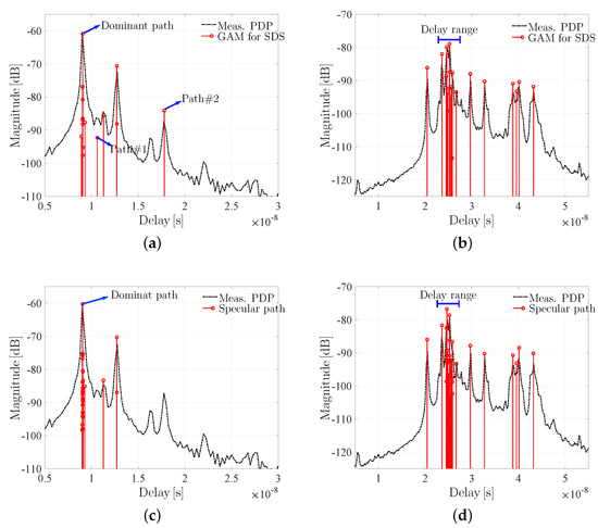 Electronics | Free Full-Text | ELAA Channel Characterization with Parameter Estimation Based on ...