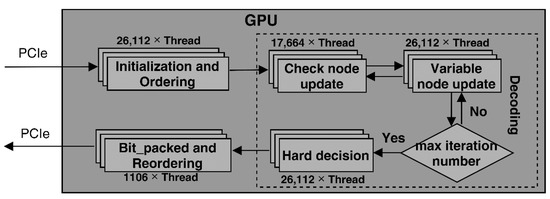 Multi-Gbps LDPC Decoder on GPU Devices