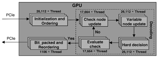 Multi-Gbps LDPC Decoder on GPU Devices