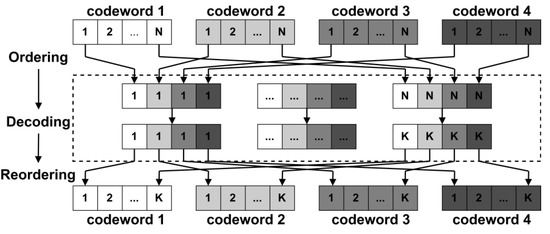 Multi-Gbps LDPC Decoder on GPU Devices