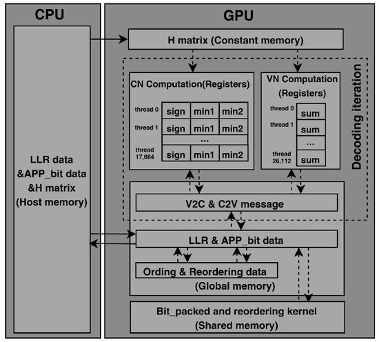 Multi-Gbps LDPC Decoder on GPU Devices