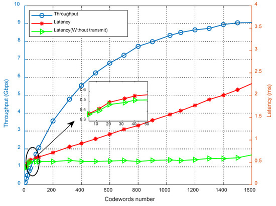 Multi-Gbps LDPC Decoder on GPU Devices