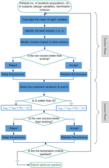 Teaching–Learning-Based Optimization Algorithm Applied in Electronic Engineering: A Survey