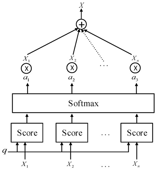 An Aircraft Trajectory Prediction Method Based on Trajectory Clustering and a Spatiotemporal ...