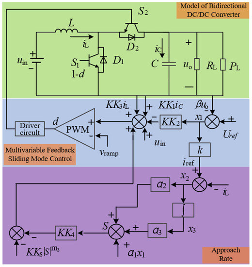 Multivariable-Feedback Sliding-Mode Control of Bidirectional DC/DC Converter in DC Microgrid for ...