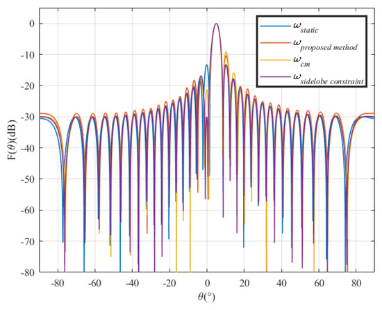 Transmit Beam Control in Low-Altitude Slow-Moving Small Targets Detection Based on Peak to ...
