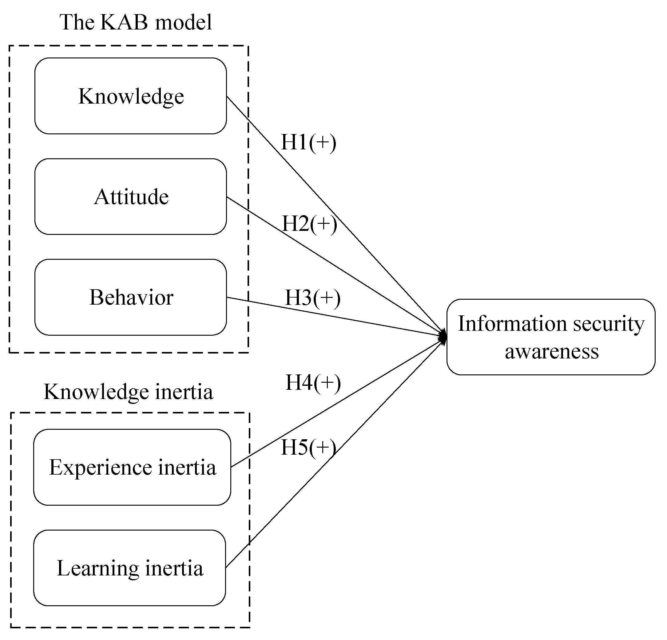 Factors Influencing Employees’ Information Security Awareness in the ...