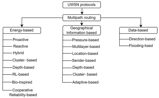 Electronics | Free Full-Text | Survey on Multi-Path Routing Protocols of Underwater Wireless ...