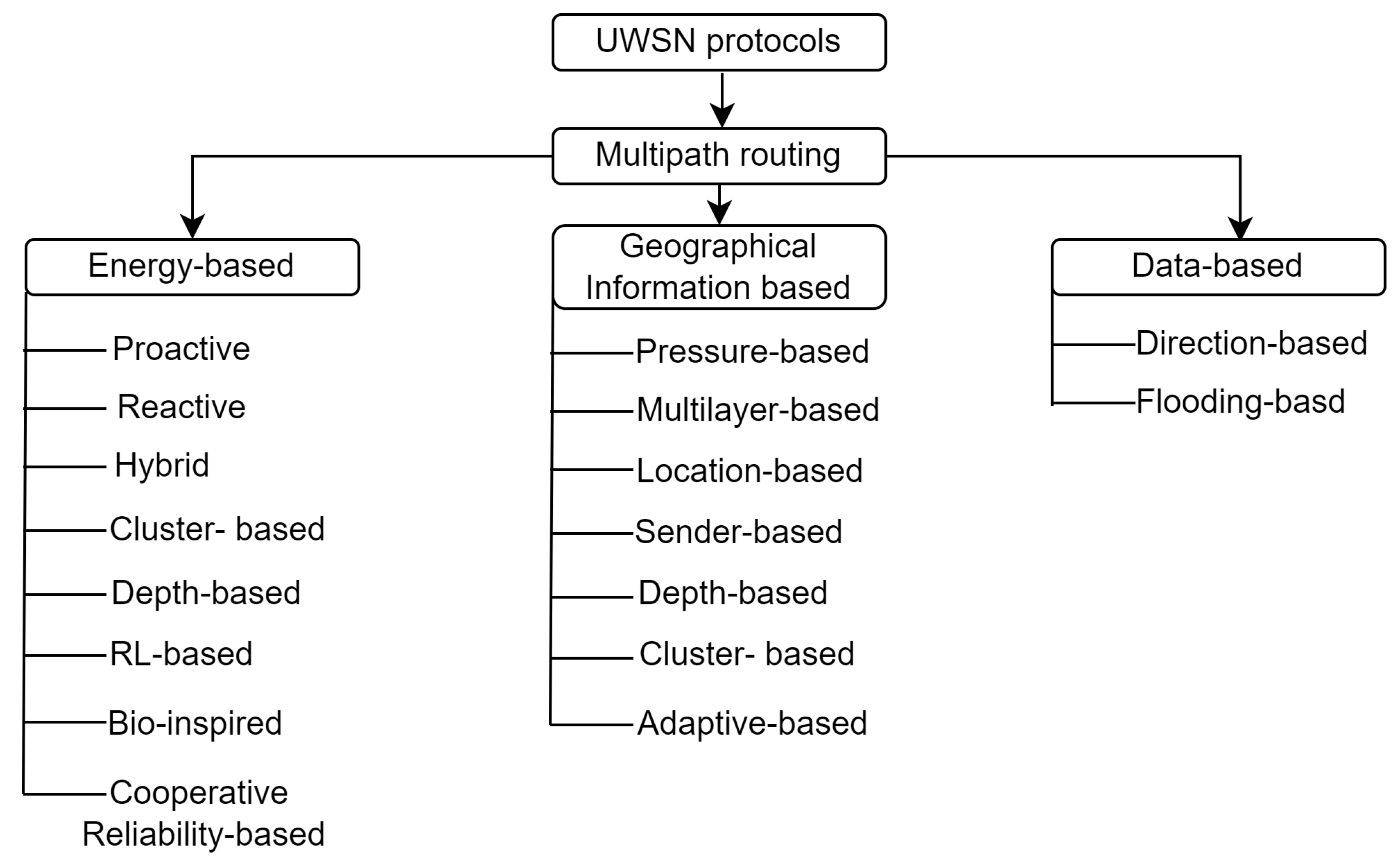 Electronics | Free Full-Text | Survey on Multi-Path Routing Protocols of Underwater Wireless ...