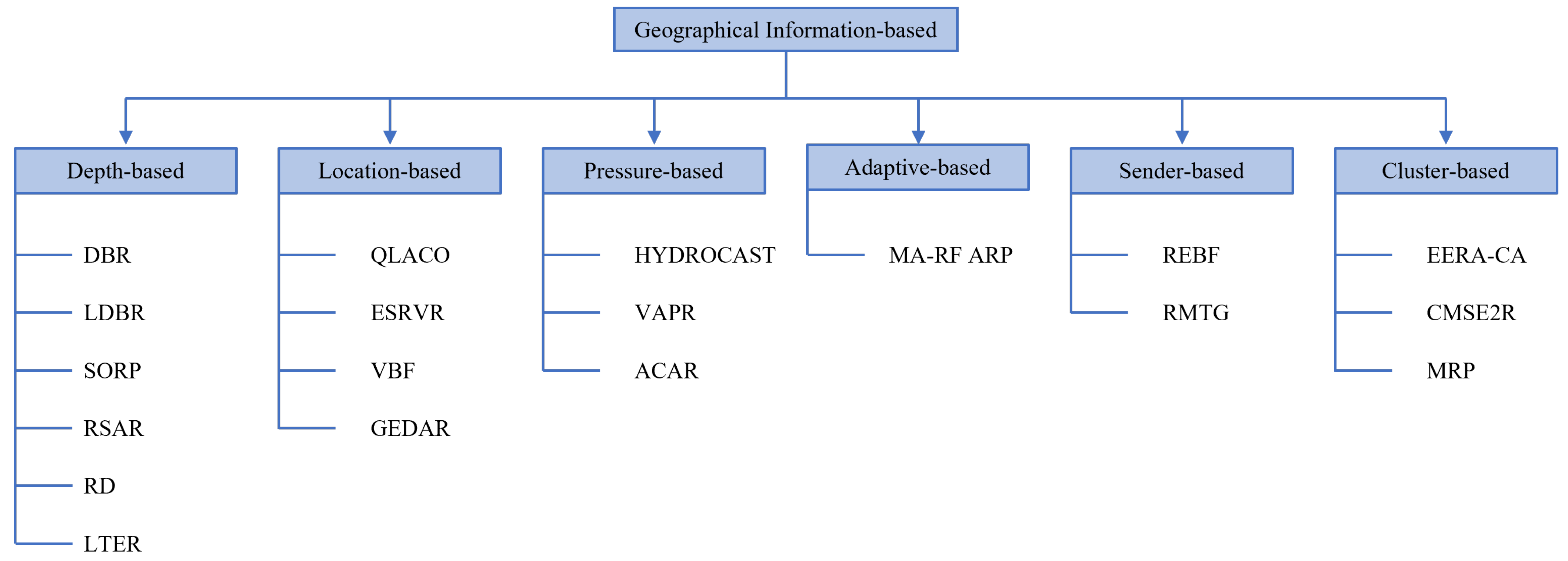 Electronics | Free Full-Text | Survey on Multi-Path Routing Protocols of Underwater Wireless ...