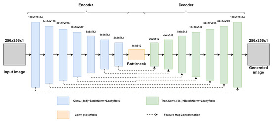 Generating Synthetic Images for Healthcare with Novel Deep Pix2Pix GAN