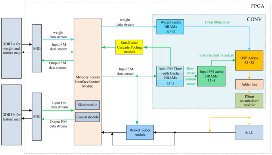Electronics | Free Full-Text | Hardware Acceleration and Implementation ...