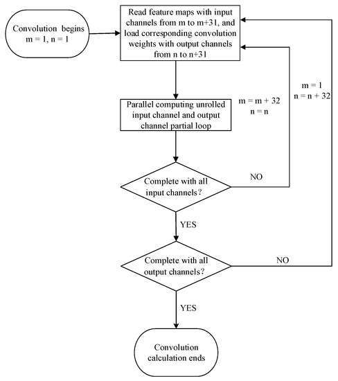 Electronics | Free Full-Text | Hardware Acceleration and Implementation ...