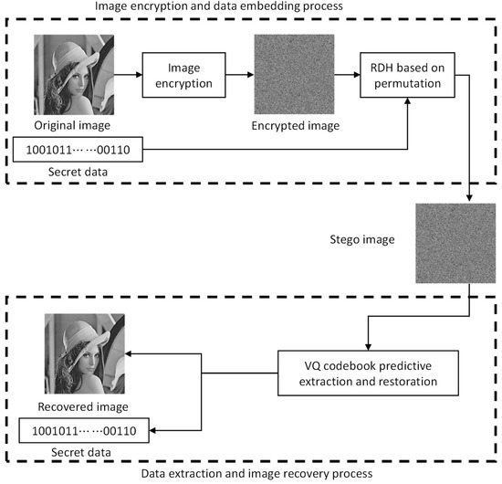 Hiding and Extracting Important Information in Encrypted Images by Using the Transformation of ...