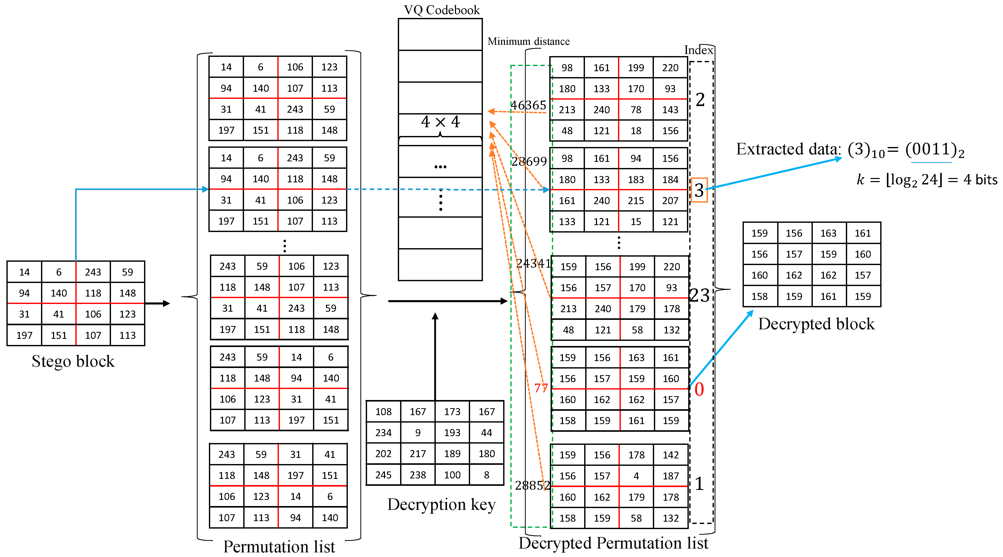 Hiding and Extracting Important Information in Encrypted Images by Using the Transformation of ...