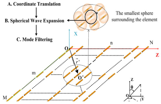 Determination of Excitation Amplitude and Phase for Wide-Band Phased Array Antenna Based on ...