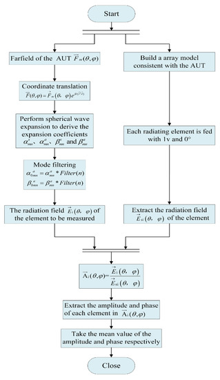 Determination of Excitation Amplitude and Phase for Wide-Band Phased Array Antenna Based on ...