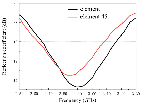 Determination of Excitation Amplitude and Phase for Wide-Band Phased ...