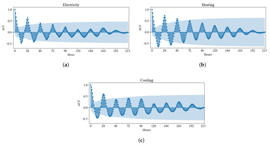 CLSTM-AR-Based Multi-Dimensional Feature Fusion for Multi-Energy Load Forecasting