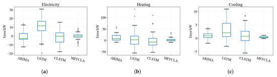 CLSTM-AR-Based Multi-Dimensional Feature Fusion for Multi-Energy Load Forecasting