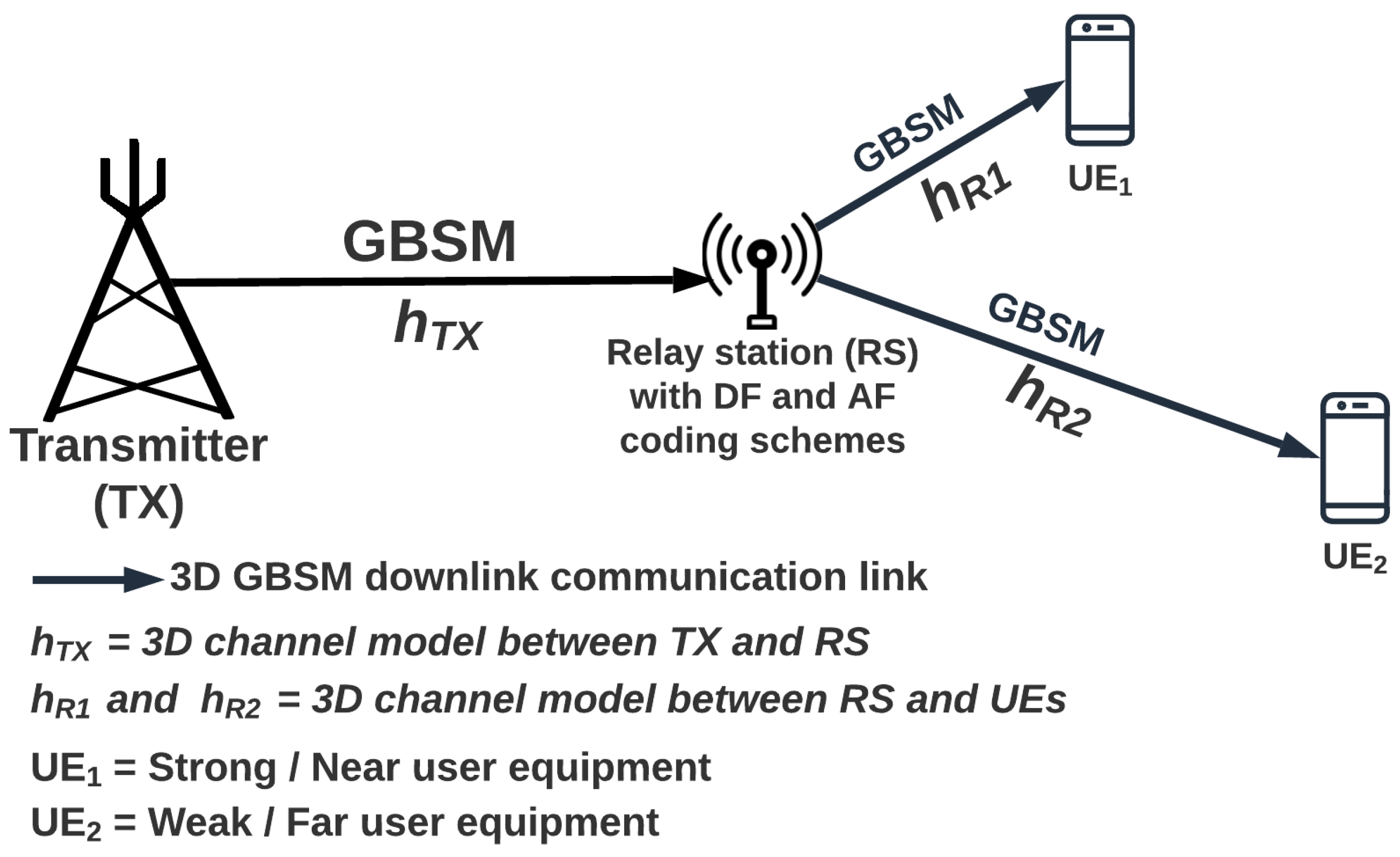 Performance of Cooperative Relay NOMA with Large Antenna Transmitters