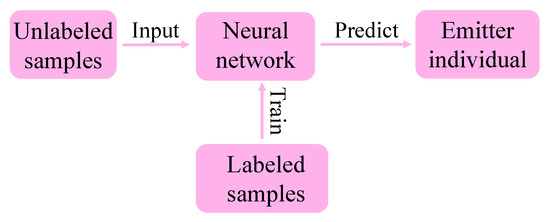 Specific Emitter Identification Model Based on Improved BYOL Self-Supervised Learning