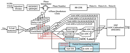 Electronics | Free Full-Text | A Digital Bang-Bang Clock and Data ...