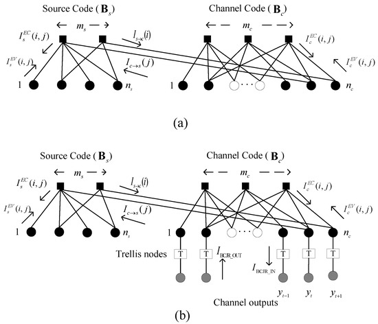 Redesign of Channel Codes for Joint Source-Channel Coding Systems over One-Dimensional Inter ...
