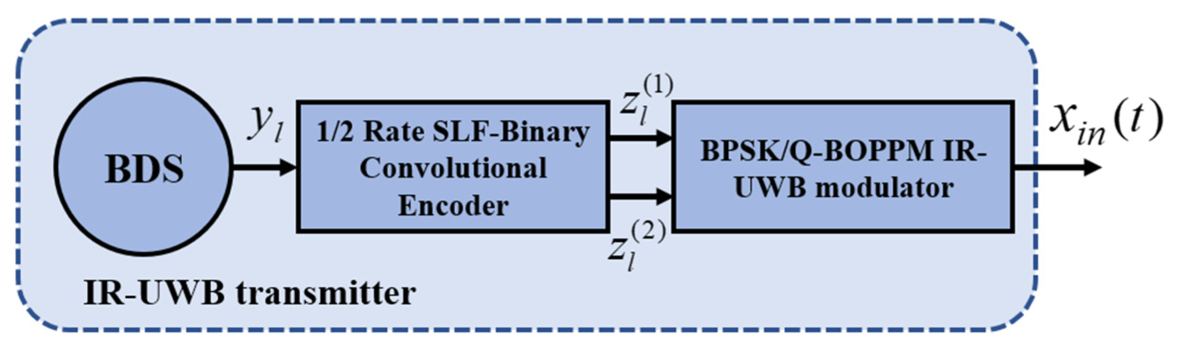 Design of Optical-Wireless IR-UWBoF Systems with Spectral Line Suppression Capabilities