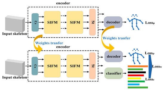 Tohjm-Trained Multiscale Spatial Temporal Graph Convolutional Neural ...