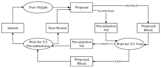 The Systems Approach and Design Path of Electronic Bidding Systems ...