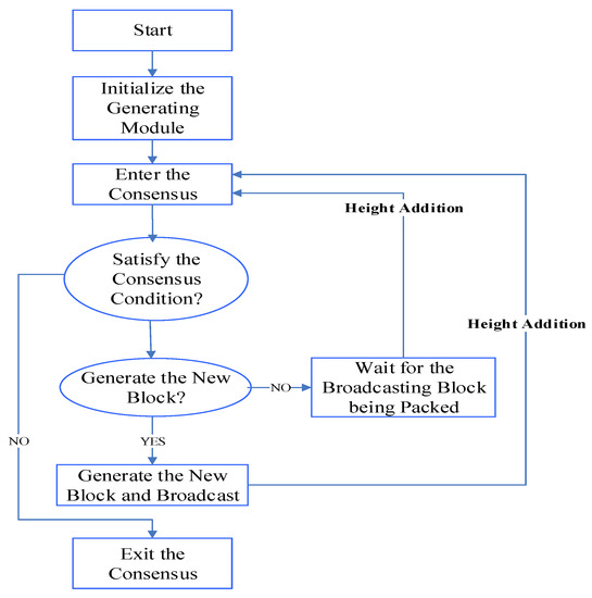Electronics | Free Full-Text | The Systems Approach and Design Path of Electronic Bidding ...
