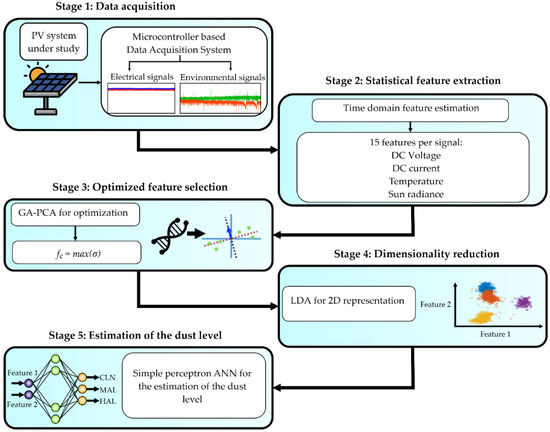 Methodology for the Identification of Dust Accumulation Levels in ...
