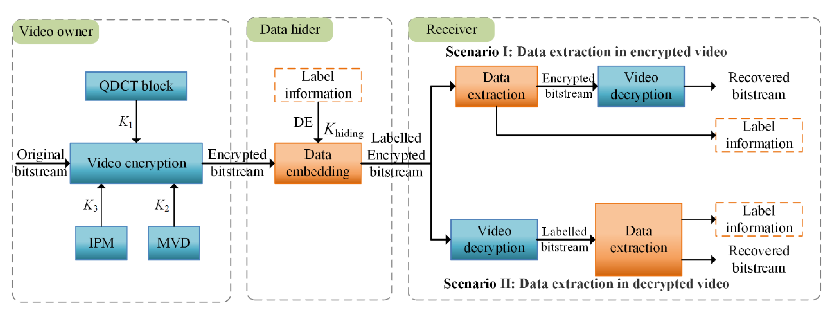 Electronics | Free Full-Text | A Novel Separable Scheme for Encryption and Reversible Data Hiding