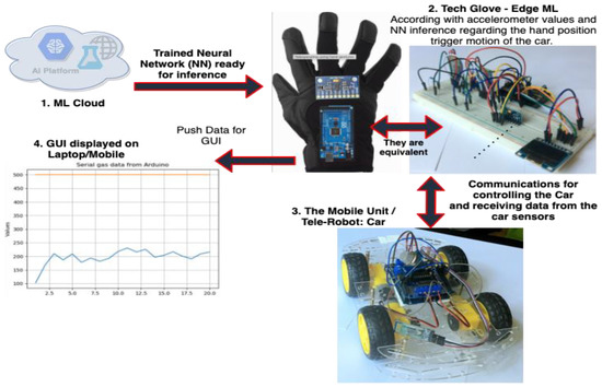 Edge Machine Learning for the Automated Decision and Visual Computing ...