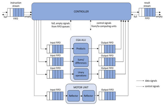 An Optimized Architecture for CGA Operations and Its Application to a ...