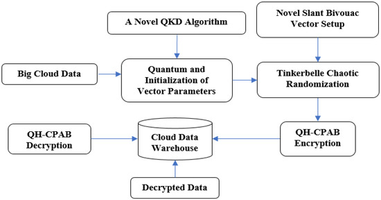 An Efficient Hybrid QHCP-ABE Model to Improve Cloud Data Integrity and ...